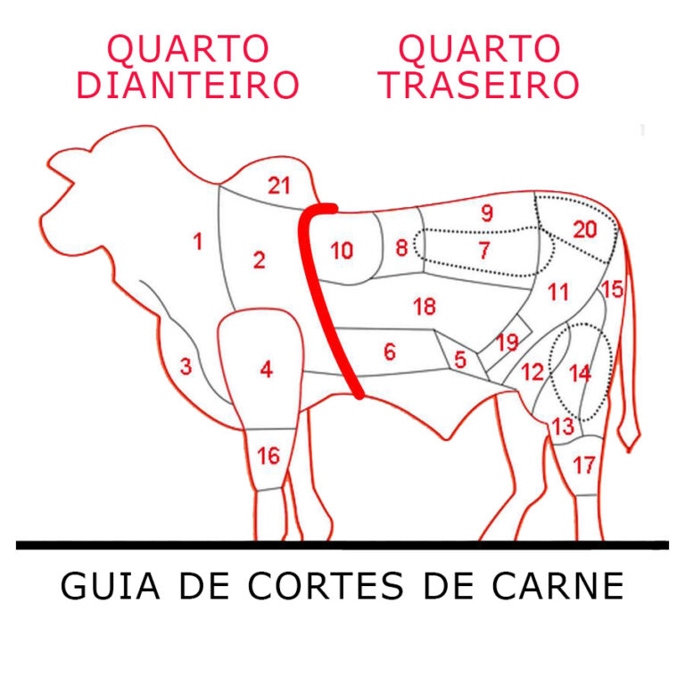 Cortes de Carne Bovina: Guia Completo - Cardápio de Receitas